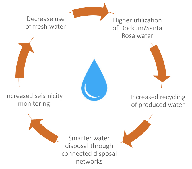 University Lands - Water